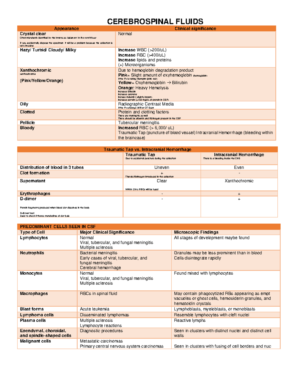 Table CSF - Tolentino, david chan - CEREBROSPINAL FLUIDS Appearance ...
