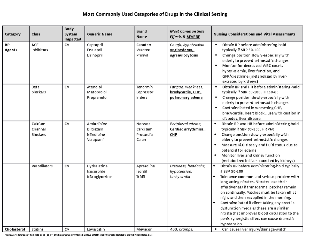 Most Commonly Used Categories of Drugs in the Clinical Setting - HR 50 ...