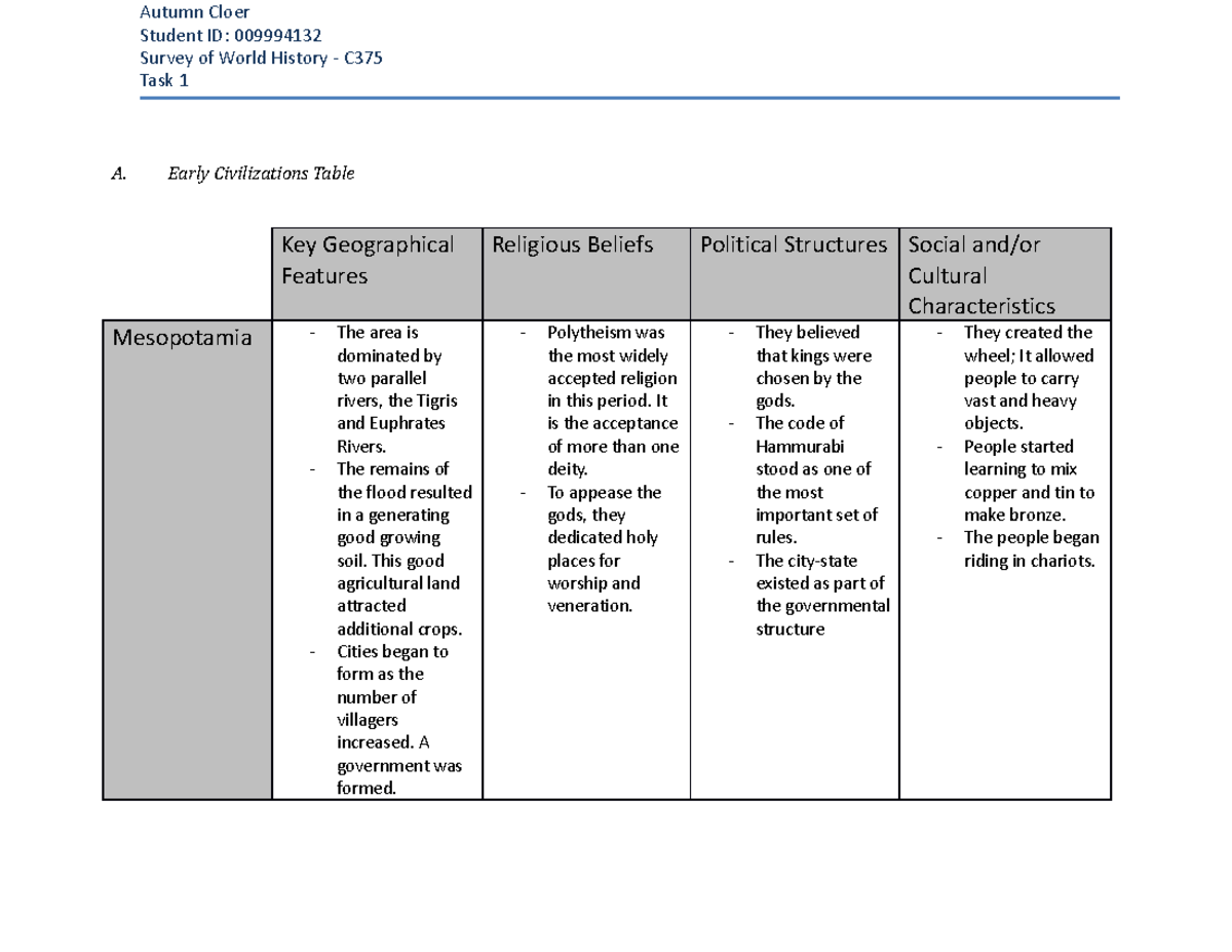 Early Civilization Table - Student ID: 009994132 Survey of World ...