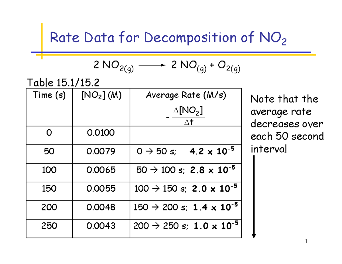Chem 121 Kinetics - Rate Data for Decomposition of NO 2 2 NO2(g) 2 NO(g ...