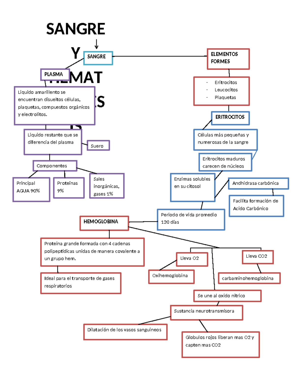 4224 - Sangre / Hematopoyesis - SANGRE Y HEMAT OPOYES IS SANGRE ...