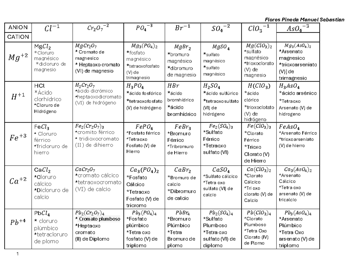 Tabla DE Cationes Y Aniones F - Flores Pineda Manuel Sebastian ANION 𝐶𝑙 ...
