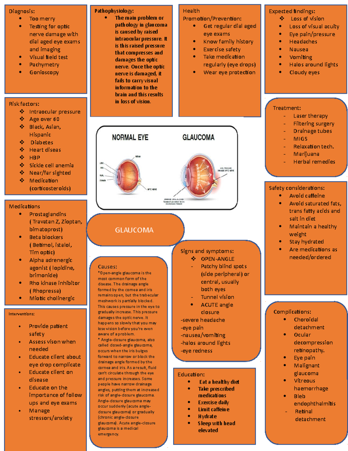 Cataracts - Concept map - GLAUCOMA Signs and symptoms: OPEN-ANGLE ...