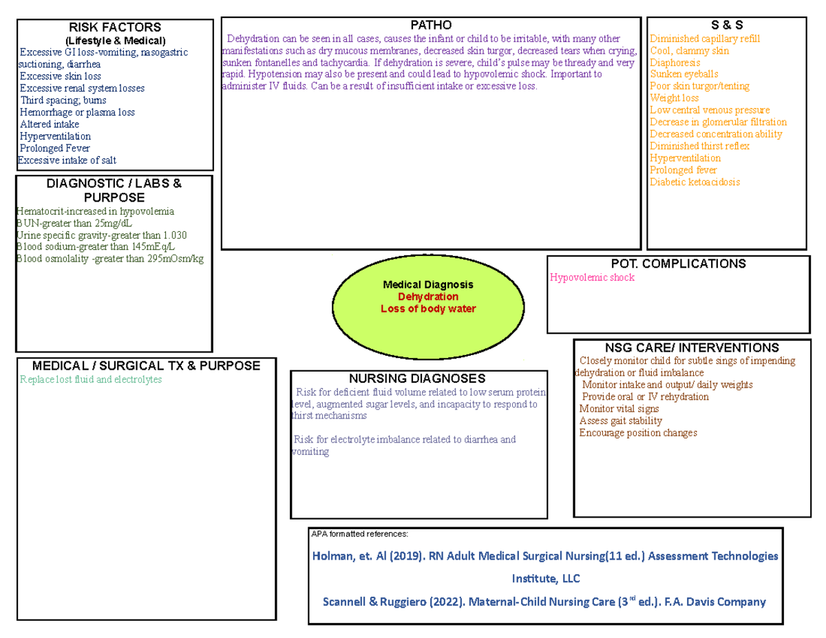 Dehyration Concept Map - Medical Diagnosis Dehydration Loss of body ...