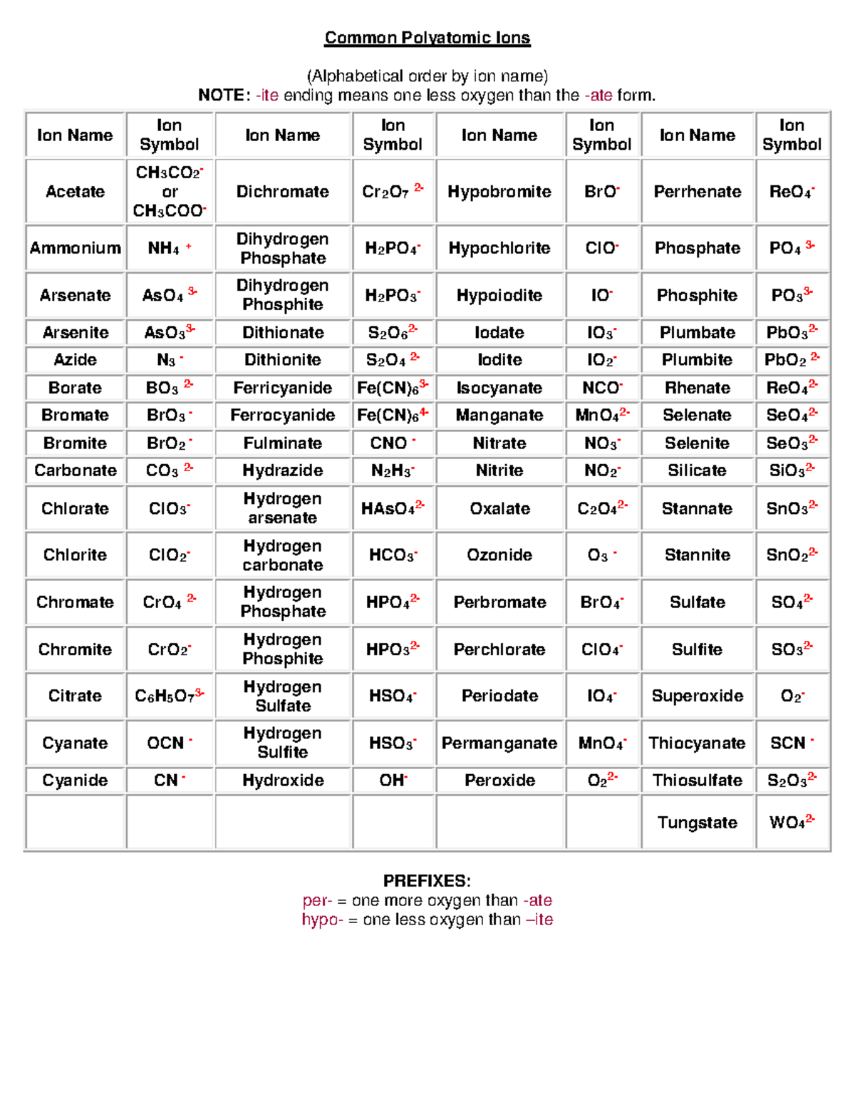 Polyatomic Ions Common Polyatomic Ions Alphabetical Order By Ion