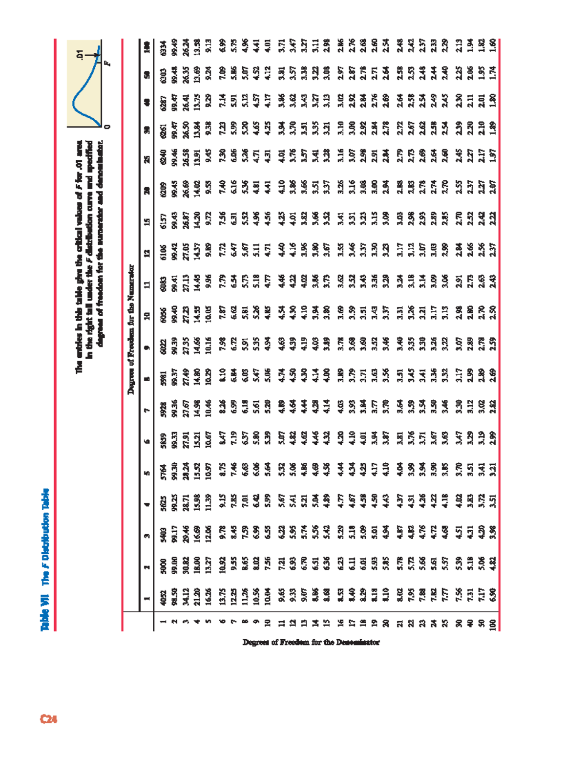 F Distribution Table - Strategic Management - Studocu