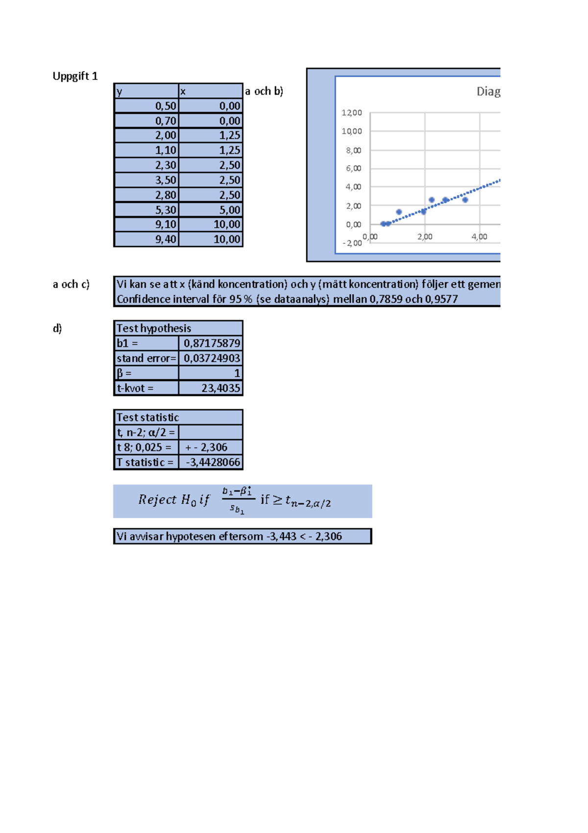Datalabration kth - y x a och b) 0,50 0, 0,70 0, 5,30 5, 9,10 10, 9,40 ...
