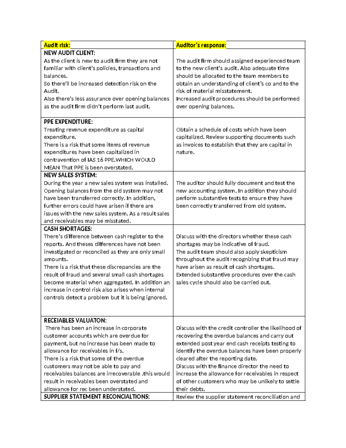 Audit risk - MSNDBWL.DJFB - Audit risk: Auditor’s response: NEW AUDIT ...