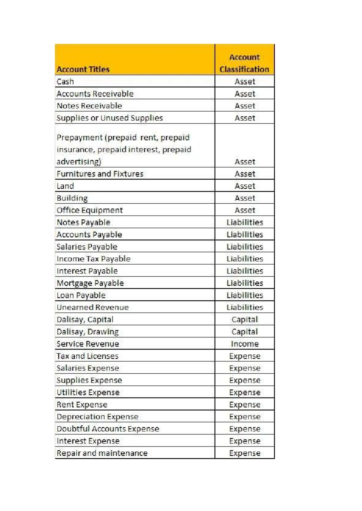 Account Titles - Summary of AT - BSA - Studocu