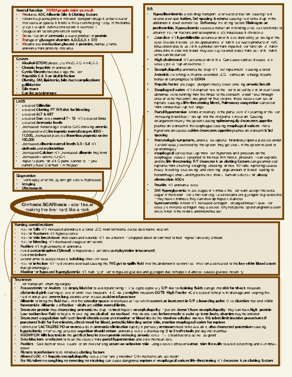 Cirrhosis & Hepatitis Concepts Map - Cirrhosis SCARhosis - scar tissue ...