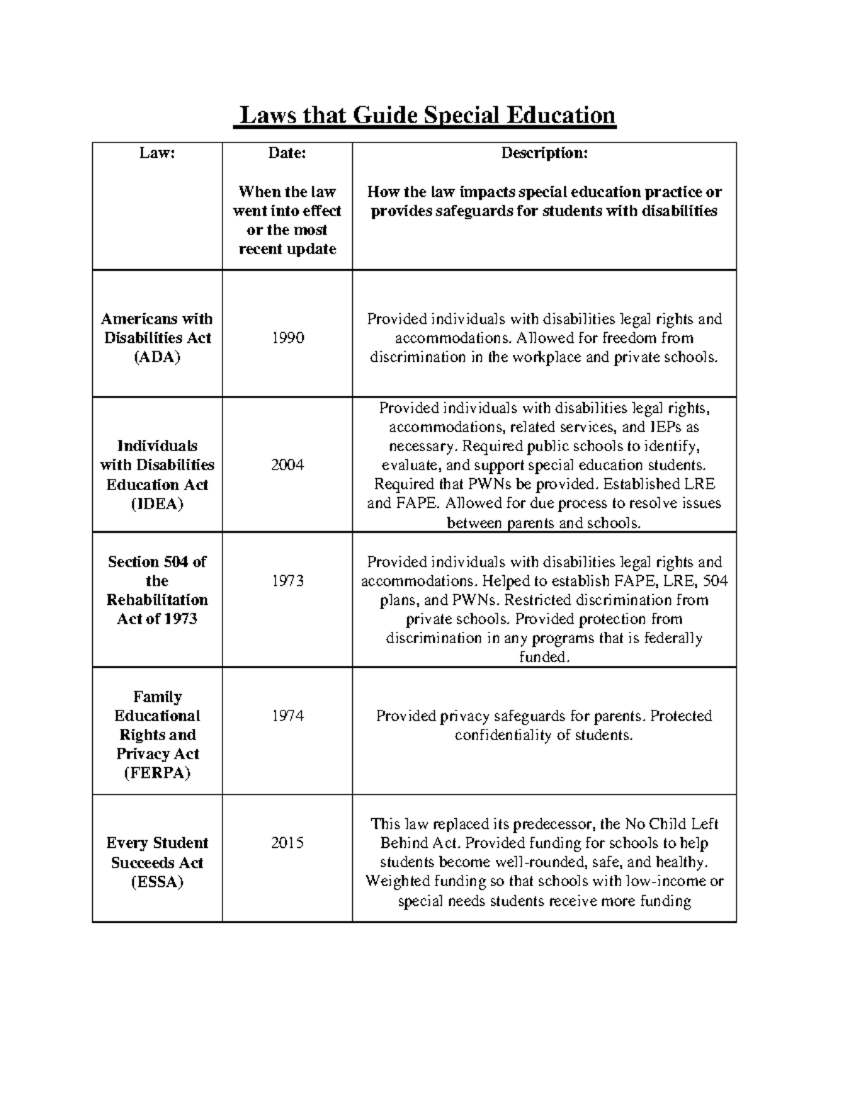 Week 1 - Special Education Law Chart - Arena - Laws that Guide Special ...