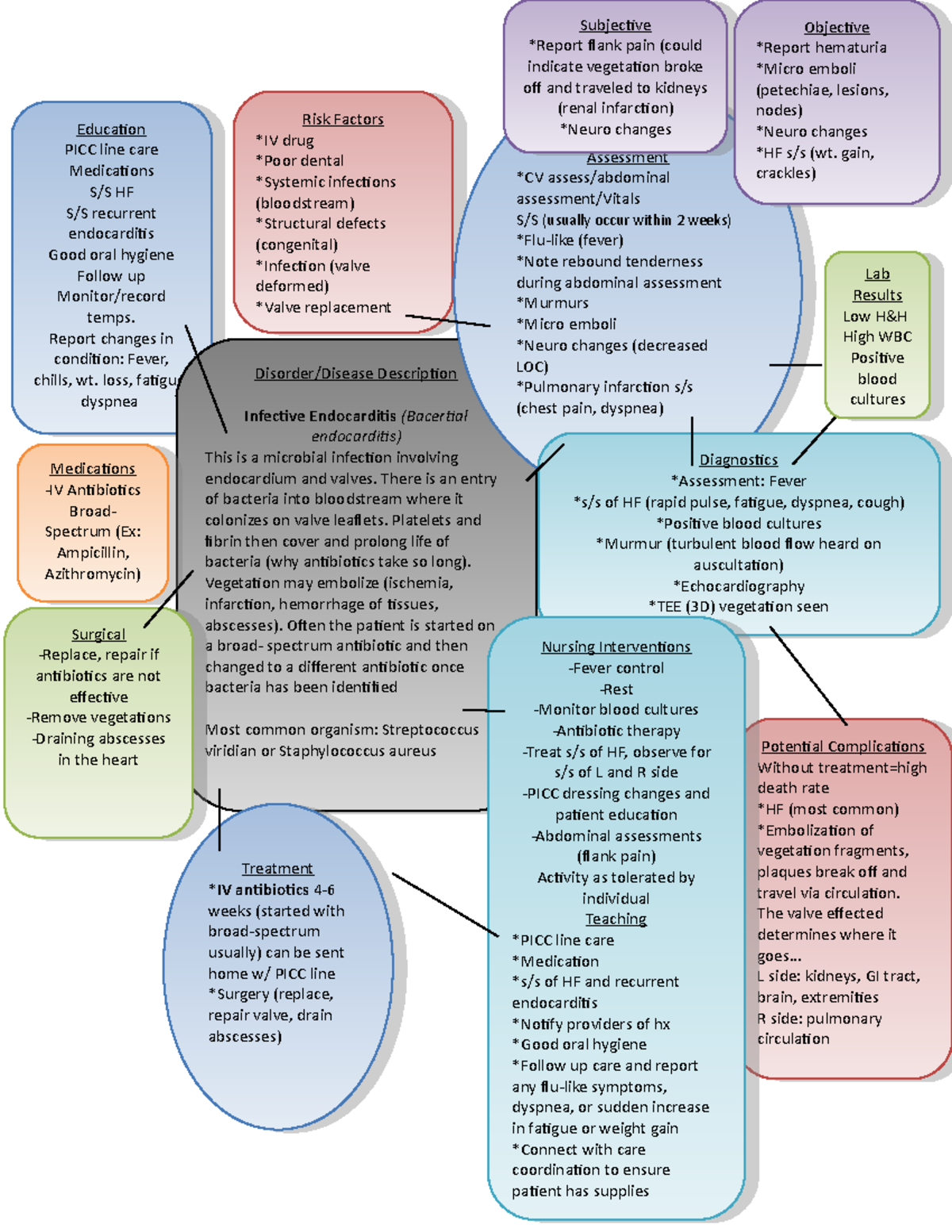 Concept map - Education PICC line care Medications S/S HF S/S recurrent ...