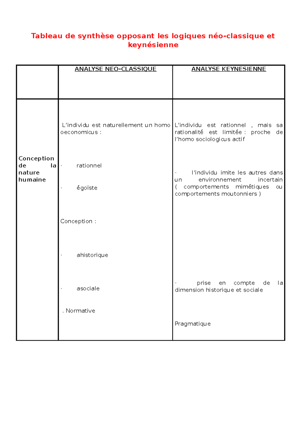 Tableau de Synthese Opposant Les Logiques Neo classique Et Keynesienne ...