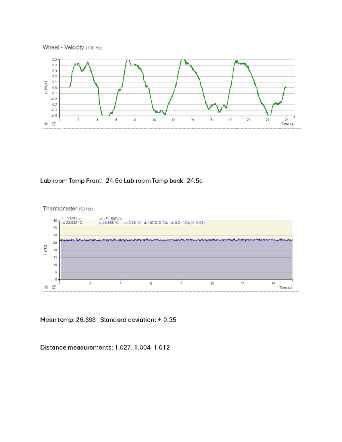 Lab0 Intro to IO labs - PHYS 1130* - Lab room Temp Front: 24 .6c Lab ...