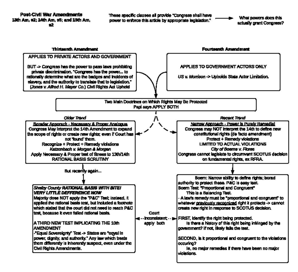 13th & 14th Am Enforcement Provisions Flowchart - Post-Civil War ...
