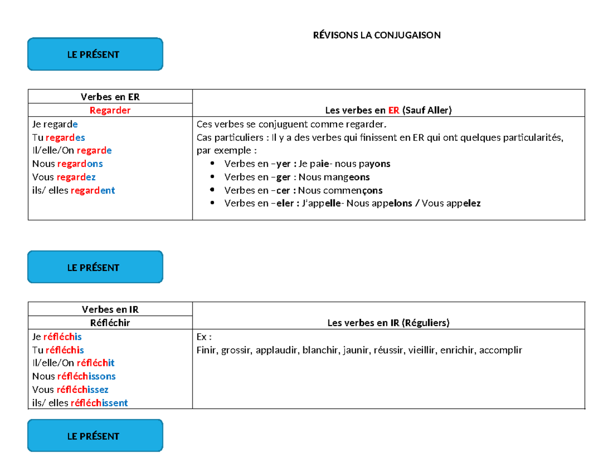Faisons le point sur la conjugaison - RÉVISONS LA CONJUGAISON Verbes en ...