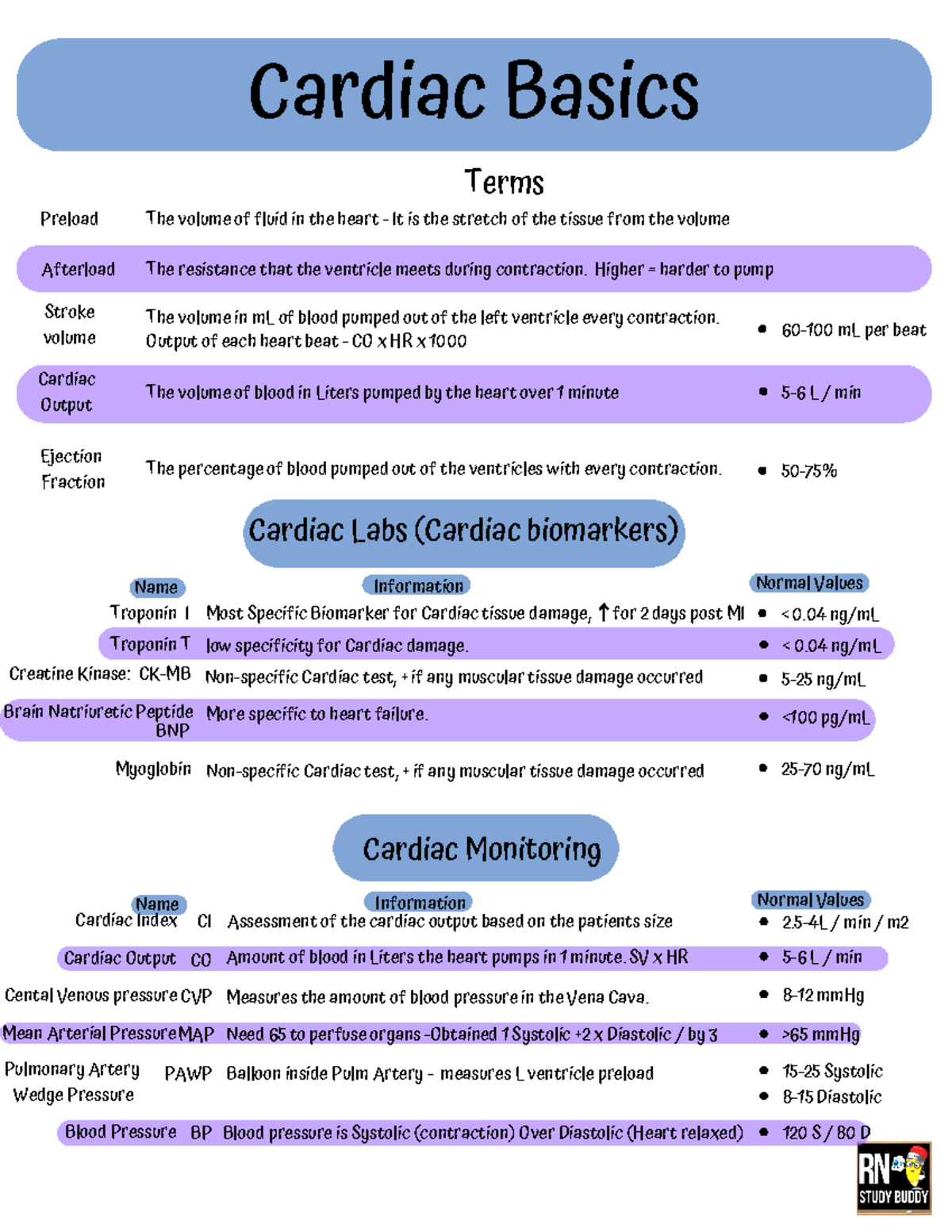 Cardiacmedsurgbasics 3page - Cardiac Basics Cardiac Labs (Cardiac ...