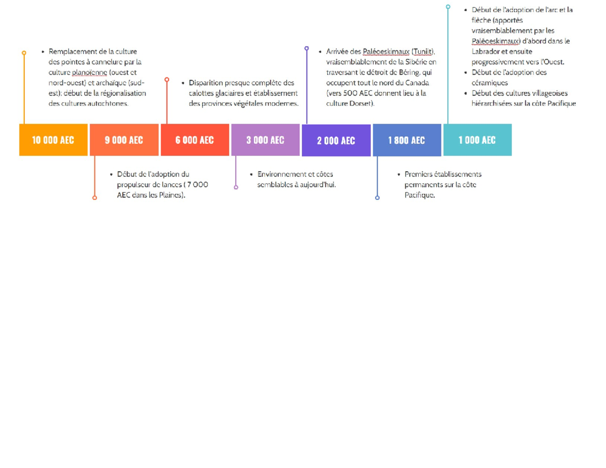 Ligne du temps (-10 000 à 1 000) - HST1003 - Studocu