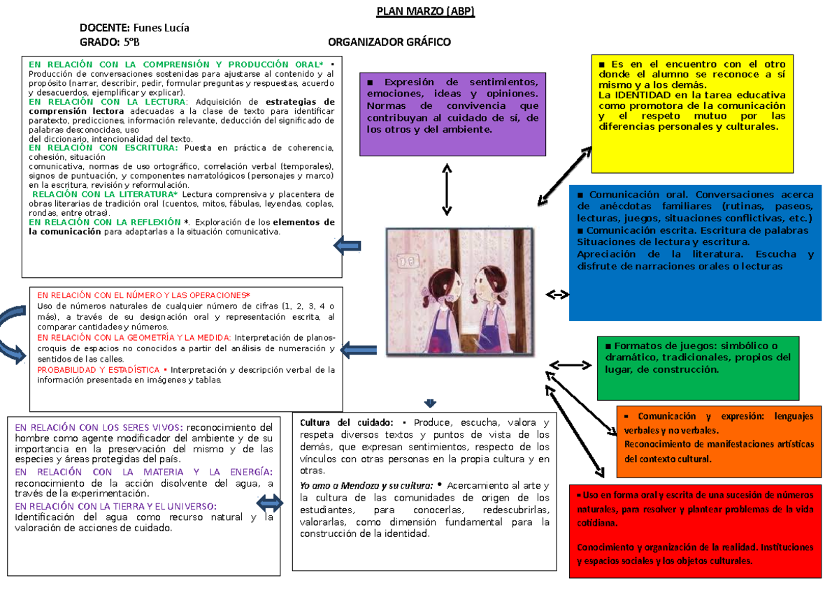 Esquema ABP - EN RELACIÓN CON LA COMPRENSIÓN Y PRODUCCIÓN ORAL* • Producción de conversaciones ...