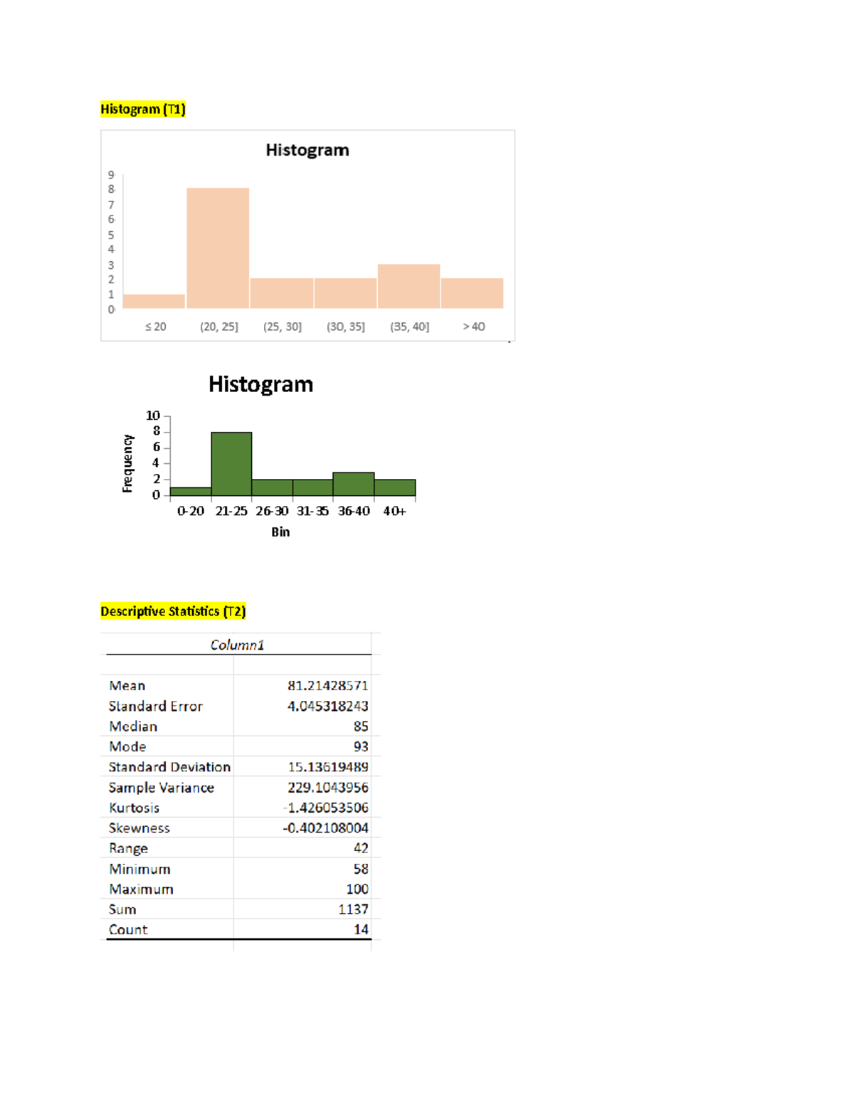 Okit Practice 1 - FAFASFAS - Business Statistics and Demography - Histogram (T1) 0-20 21-25 26 ...