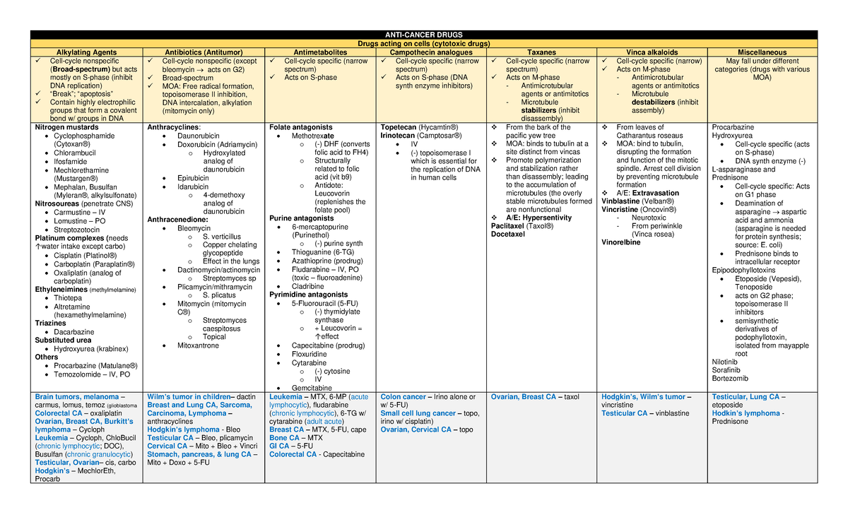 Table summary of Anti-cancer drugs - pharmacology - Studocu