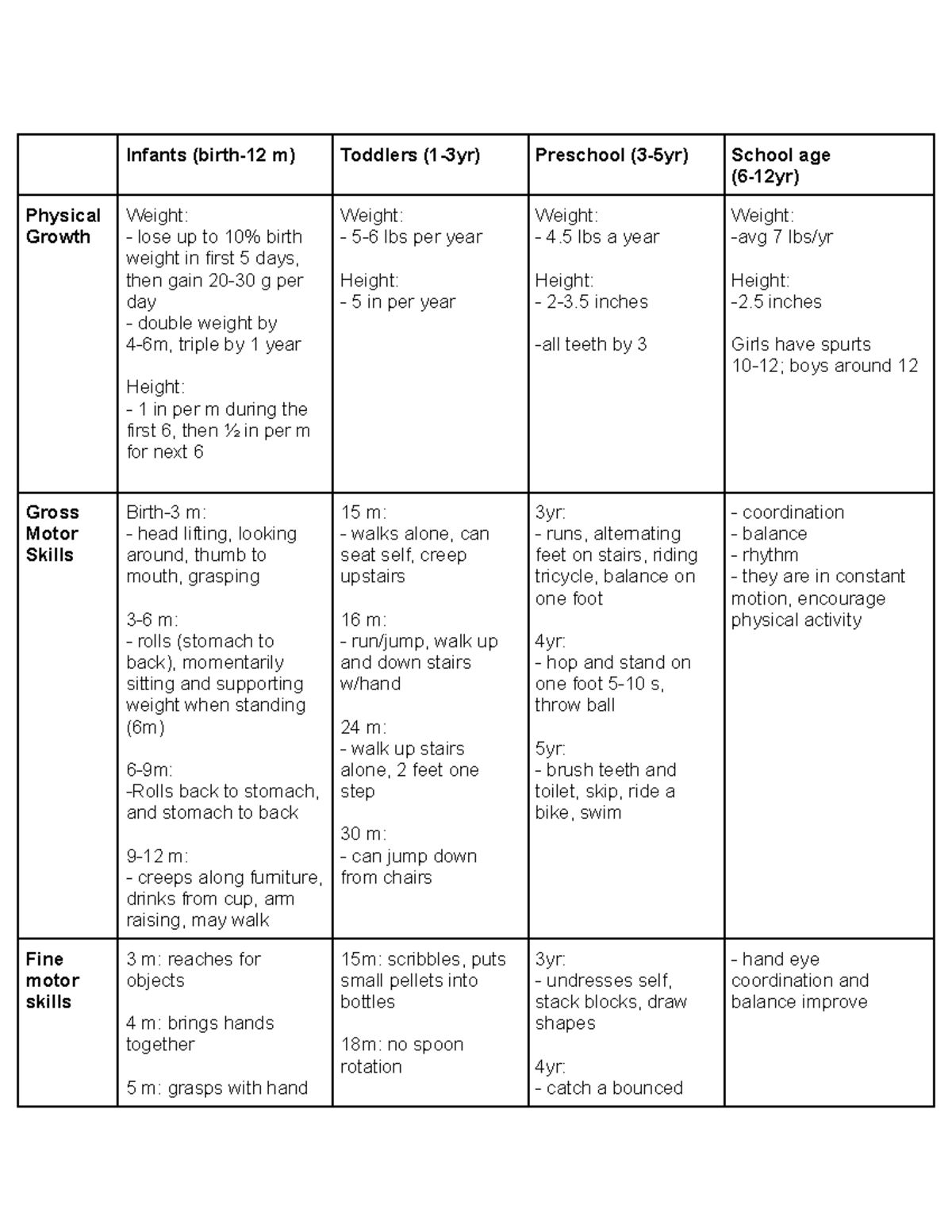 G&D by age groups - Chart describing growth and development by age ...