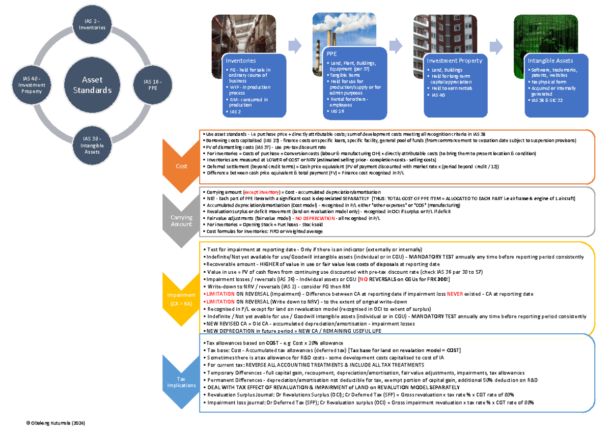 Asset Standards - 1 Page Brief Summary - © Obakeng Kutumela (2024 ...