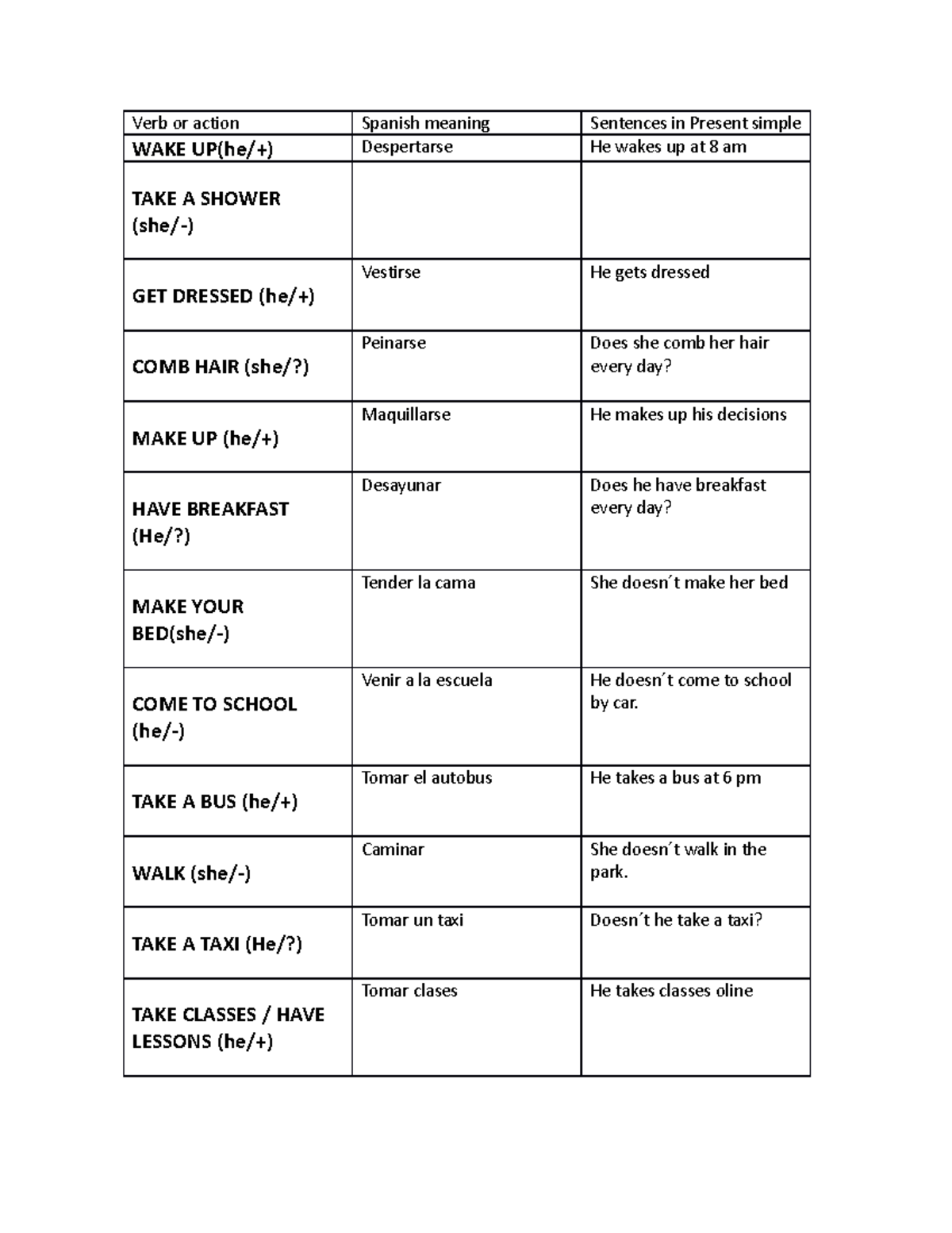 Ok - Guia para examen - Verb or action Spanish meaning Sentences in ...