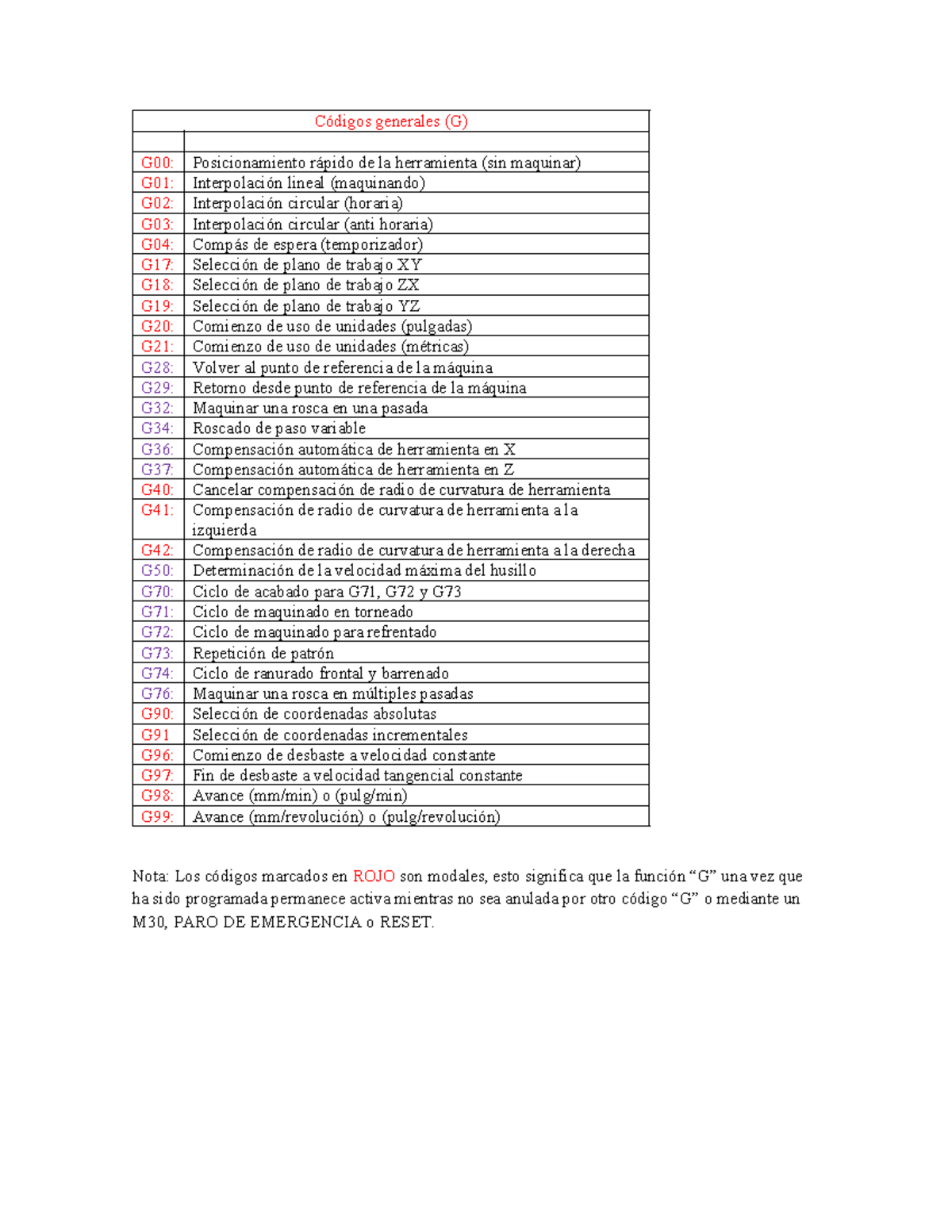 Códigos G-M-1 - Datos de programación de CNC - Códigos generales (G) G00: Posicionamiento rápido ...