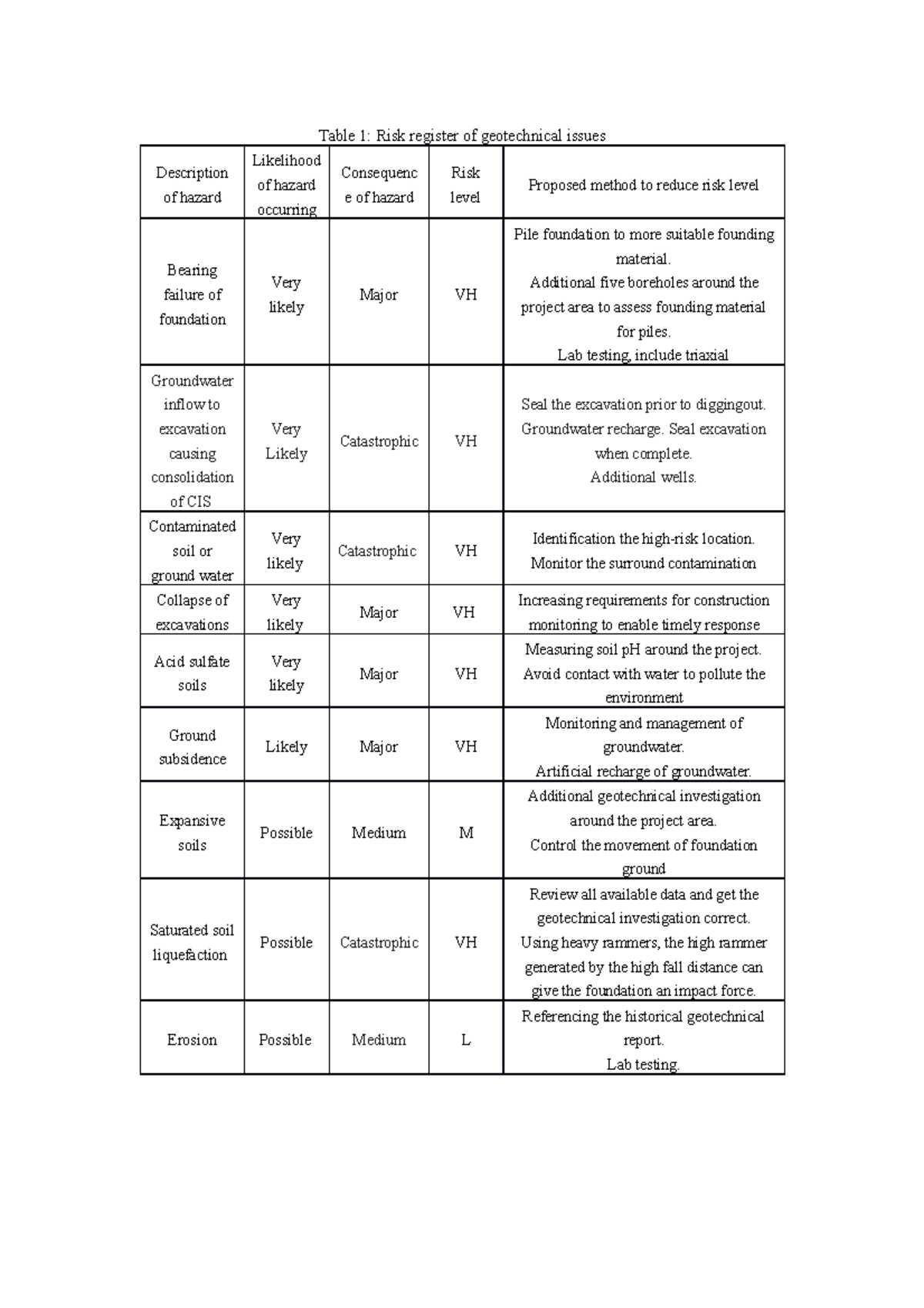 Hazard description - design assignment week 9 - Table 1: Risk register ...
