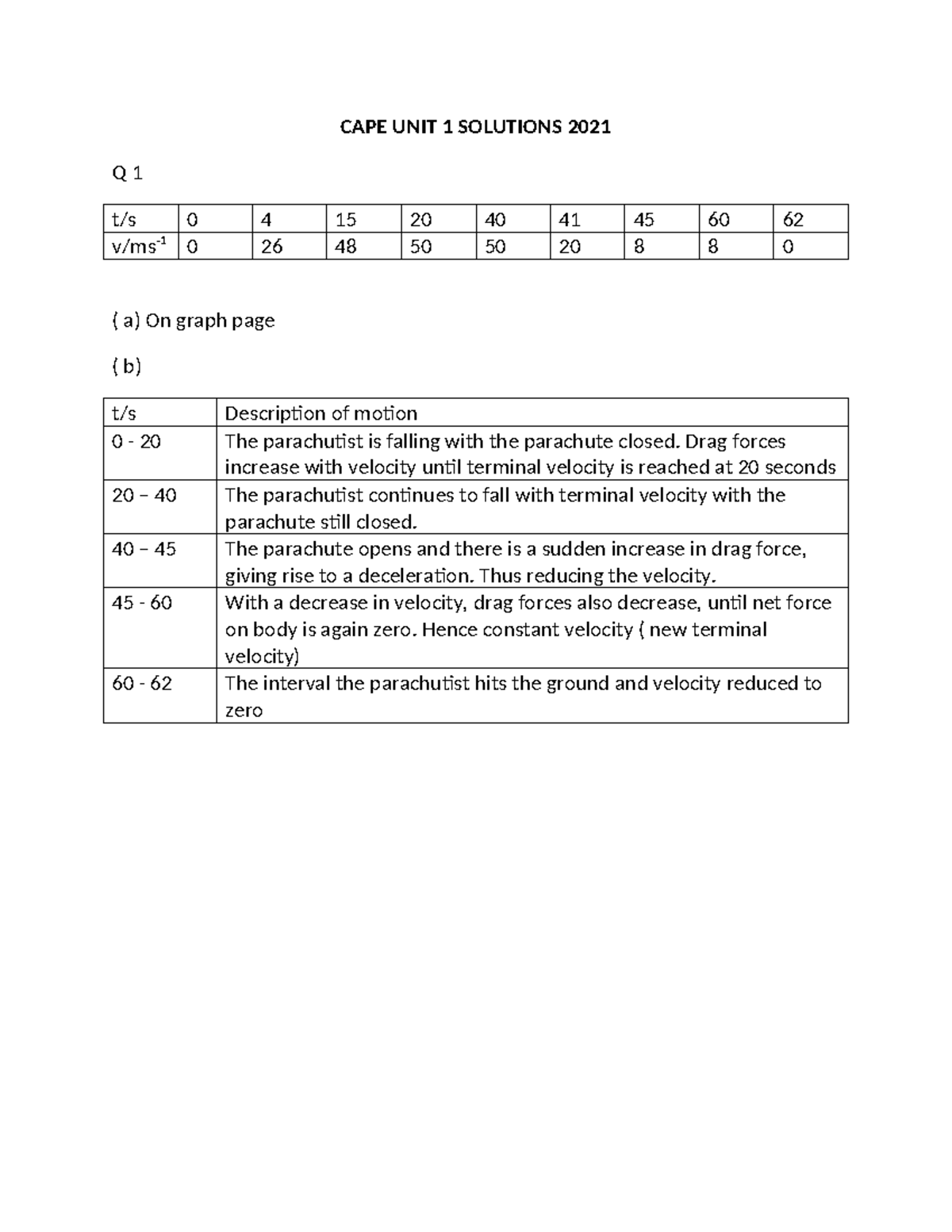 CAPE UNIT 1 Solutions 2021 - CAPE UNIT 1 SOLUTIONS 2021 Q 1 t/s 0 4 15 ...