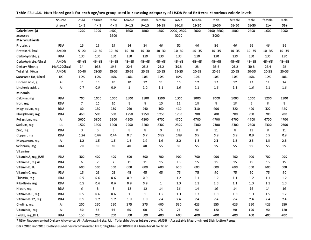 AppendixTable E3 - Table E3.1. Nutritional goals for each age/sex group ...