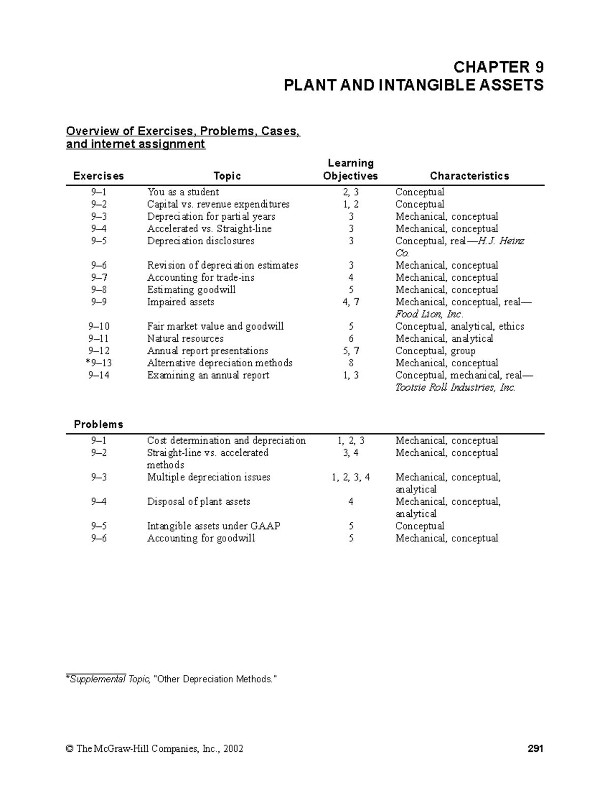 CH # 09 - Solutions Manual - CHAPTER 9 PLANT AND INTANGIBLE ASSETS Overview of Exercises ...