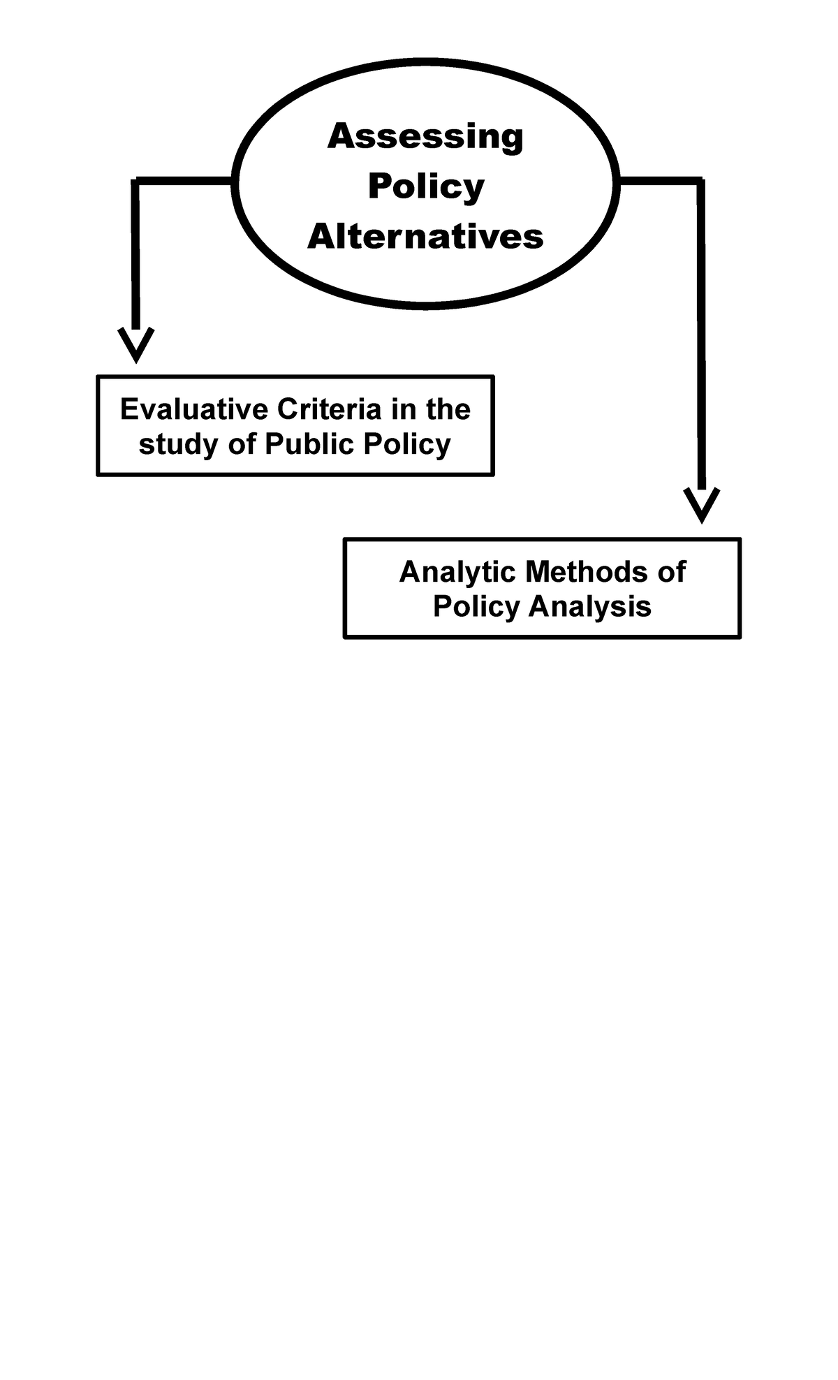 Thematic diagram - Assessing Policy Alternatives Evaluative Criteria in ...