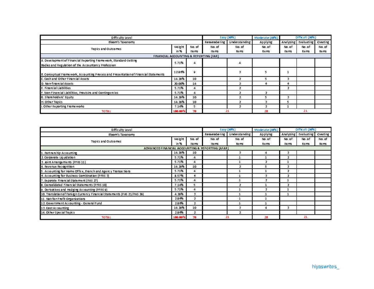 Cpale TOS Summary - Moderate (40%) Remembering Understanding Applying Analyzing Evaluating ...