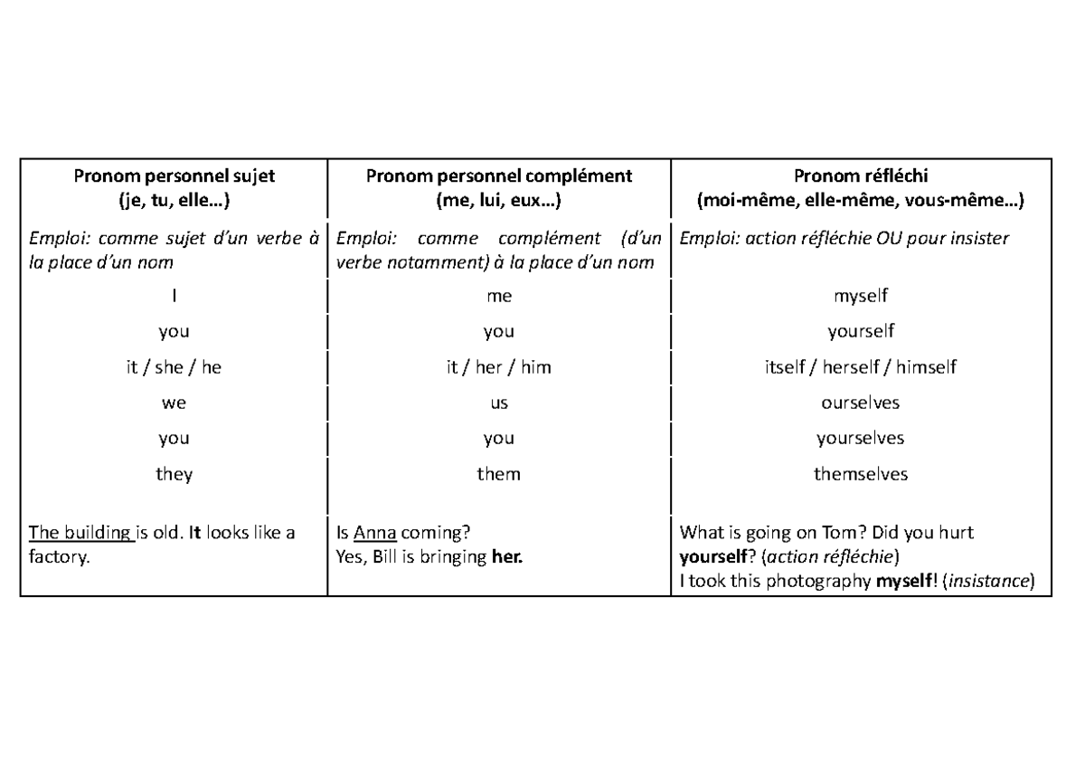 Grammar Reminder Pronoms - Pronom personnel sujet (je, tu, elle ...