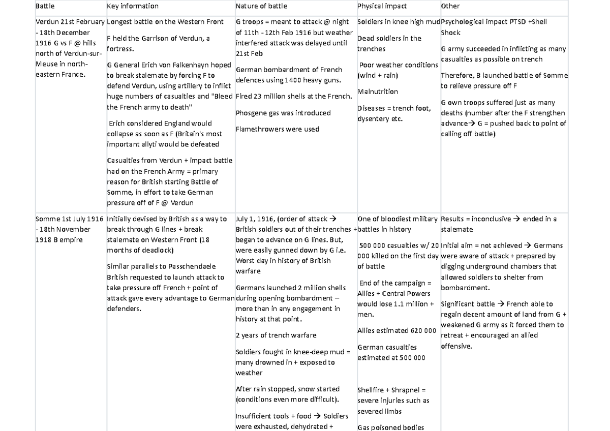 World War I Battle Summaries - Battle Key information Nature of battle ...