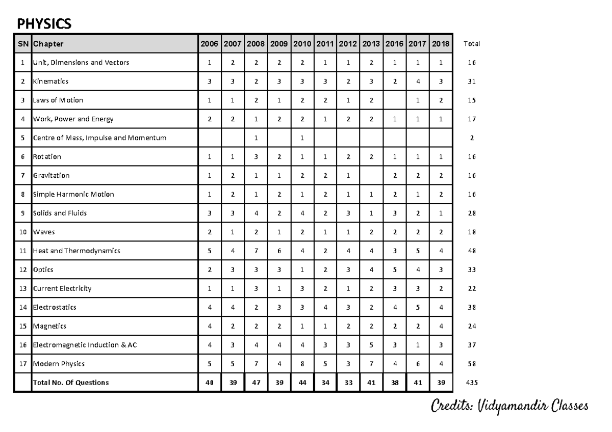 Bitsat analysis 2 - SN Chapter 2006 2007 2008 2009 2010 2011 2012 2013 ...