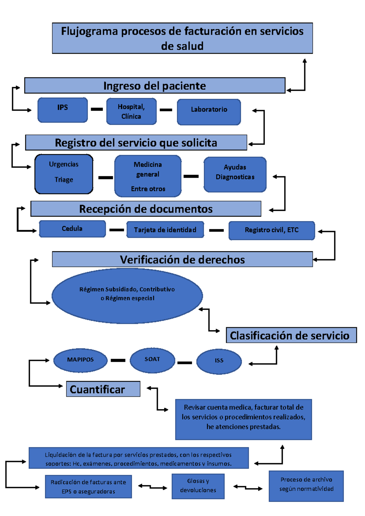 Flujograma de procesos en facturación de servicios de salud Actividad 1 - Flujograma procesos de ...