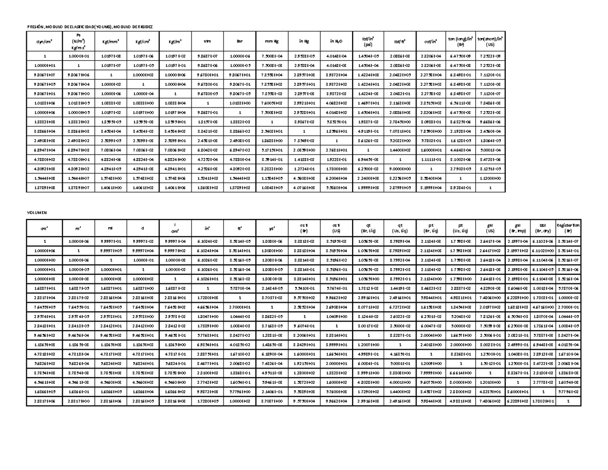 Conversion Chart - PRESIÓN, MODULO DE ELASTICIDAD (YOUNG), MODULO DE ...