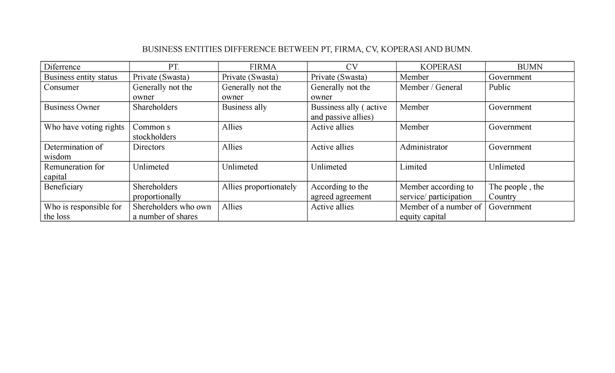 Perbedaan PT, Firma, CV, Koperasi AND BUMN - BUSINESS ENTITIES ...