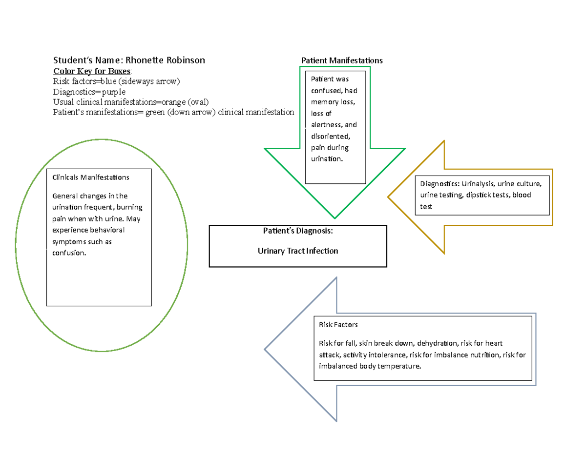 307 concept map - how to breakdown informations. - Student’s Name ...