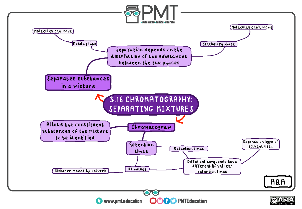 Chromatography Mind Map at Daniel Stephens blog