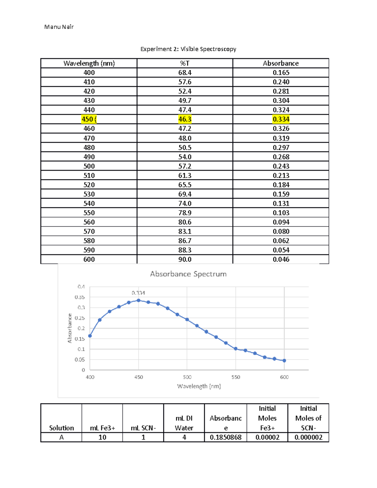 Experiment 2 - Lab 2 - BIOL 331 - UofL - Studocu