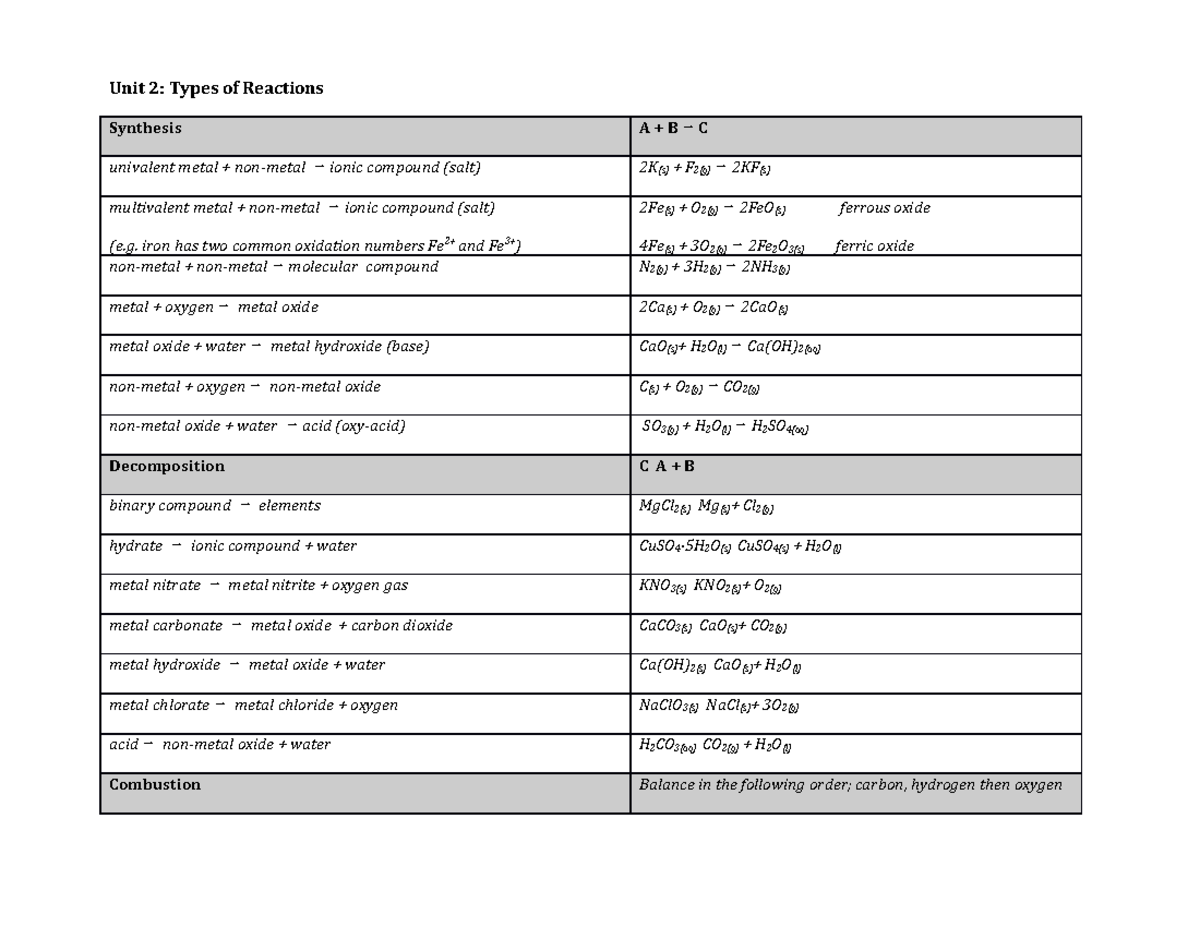 1 - a Types of Reactions Summary Chart revised - Unit 2: Types of ...