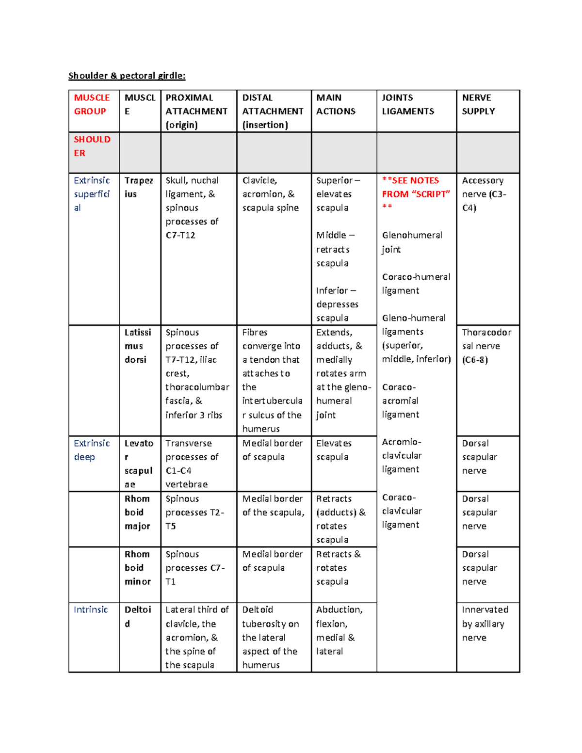 Upper LIMB Table - Origins, insertions, nerve supply - Shoulder ...