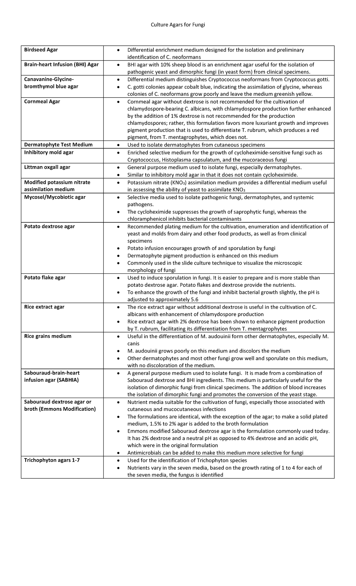 Culture Agars for Fungi (Outline) - Culture Agars for Fungi Birdseed ...