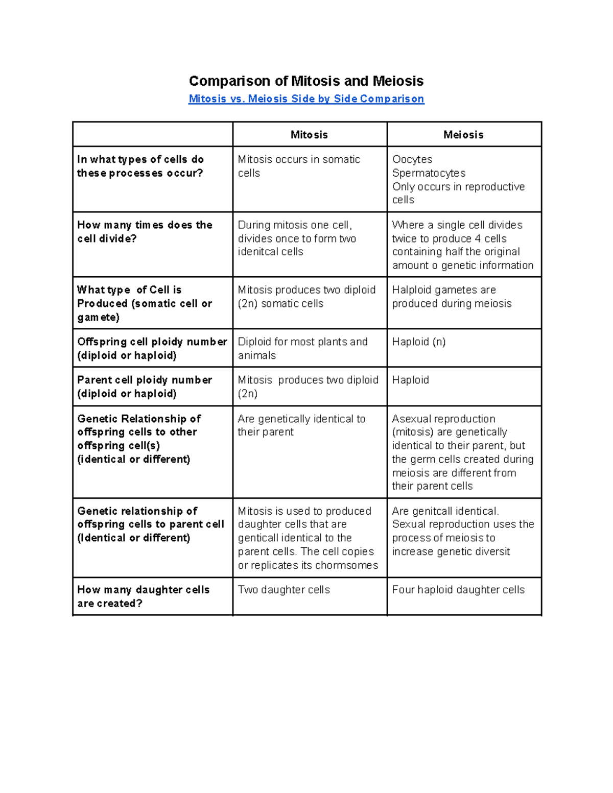Copy of Mitosis vs Meiosis Chart Blank 2023 - Comparison of Mitosis and ...