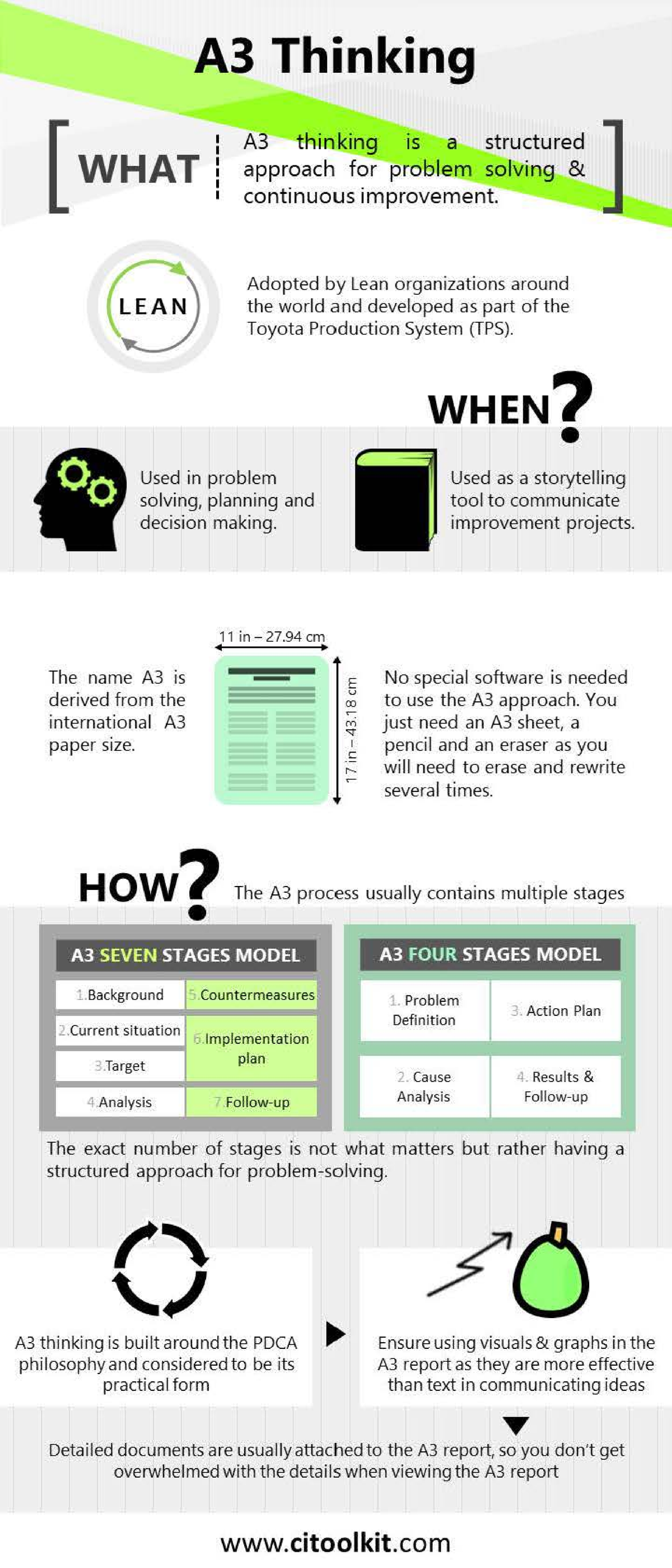 Great Infographics for Continuous Improvement - A3 Thinking WHAT A3 ...