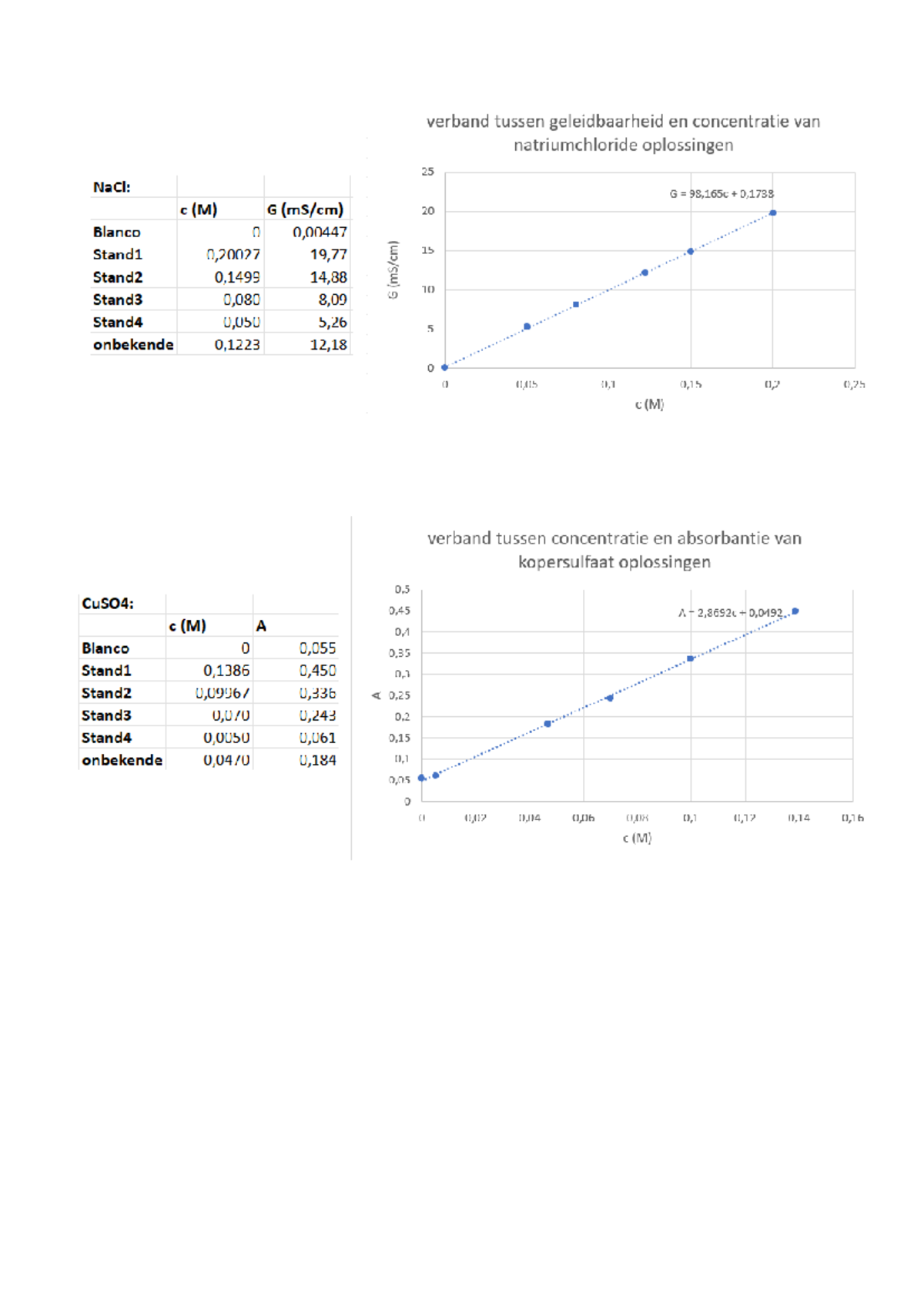 Labo 5 nacl+cuso4 - De resultaten van het labo 5 NaCl + CuSO4 Dit in de ...
